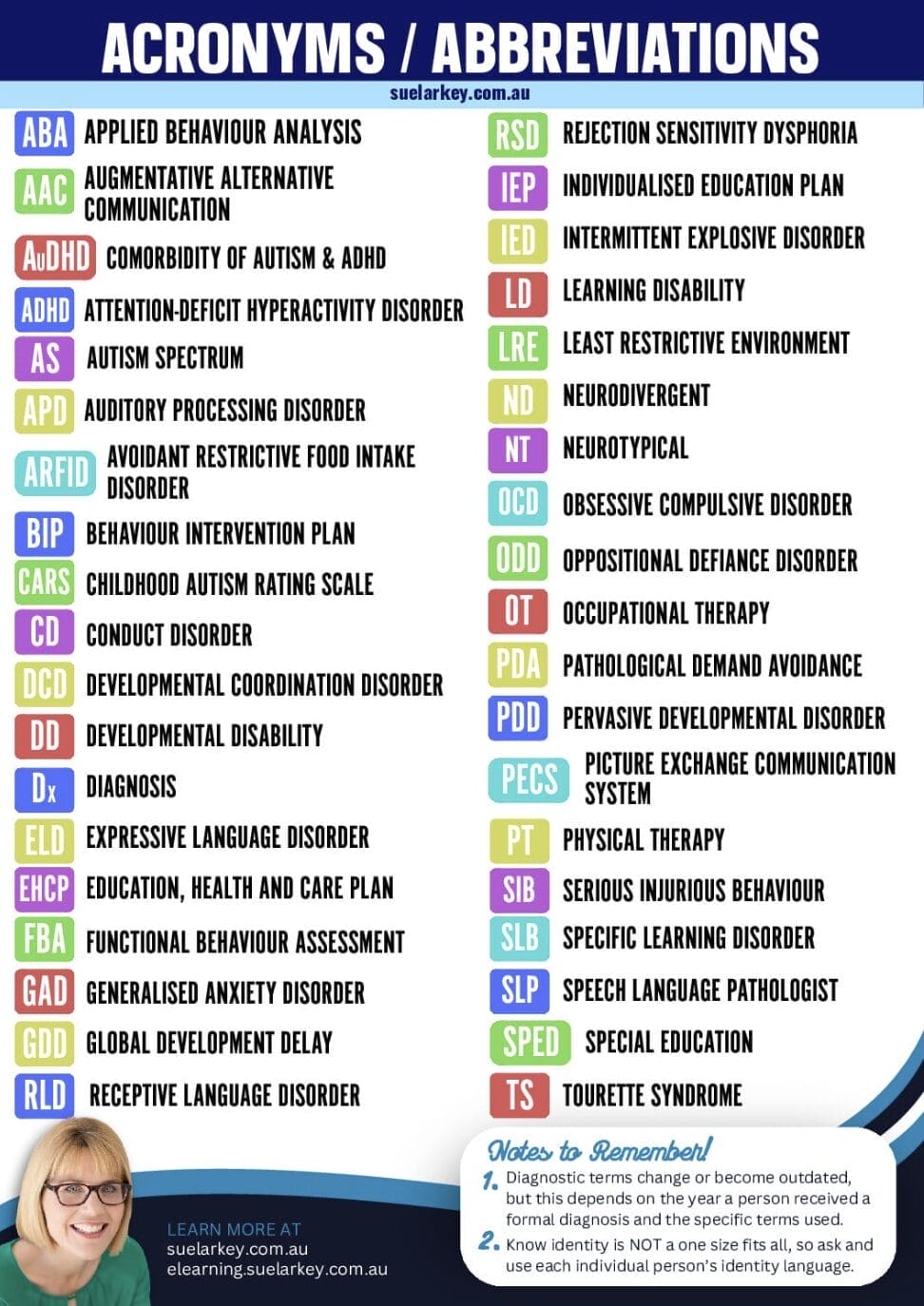 38 Acronyms & Abbreviations Commonly used in Education - Sue Larkey E ...